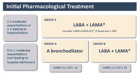Using Gold Copd Groups To Select Therapy 1a Download Table