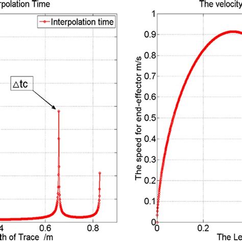The Flow Chart For The Proposed Adaptive Velocity Planning Method