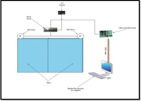 Proposed System Iii Microcontroller Interface Download Scientific