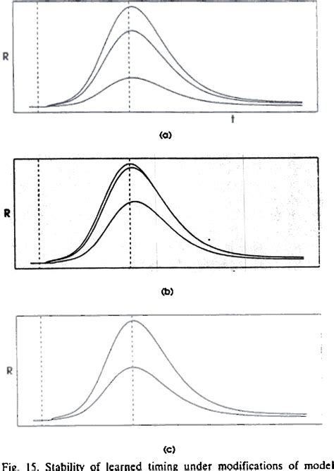 Figure 15 From A Neural Network Model Of Adaptively Timed Reinforcement Learning And Hippocampal