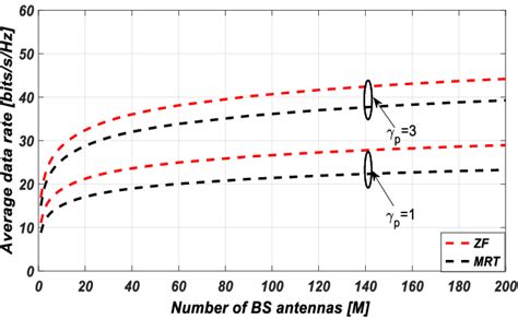 Data Rate Versus A Number Of Antennas M According To Equation 23 A