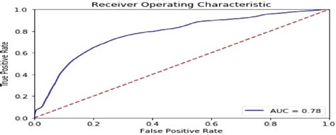 roc curve for gaussian naive bayes classifier download scientific