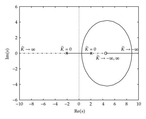 The Complete Root Locus Plot Of 3 12 Root Locus · · And