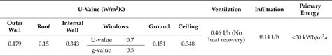 Table 1 From Development Of A Coupled Trnsys Matlab Simulation Framework For Model Predictive