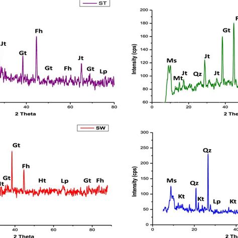 xrd patterns of st sh sw and sd samples gt goethite fh