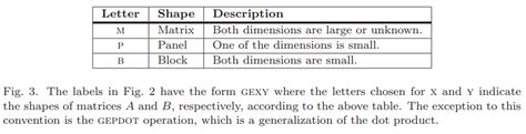 《anatomy Of High Performance Matrix Multiplication》 閲讀筆記 L1mat2xblog