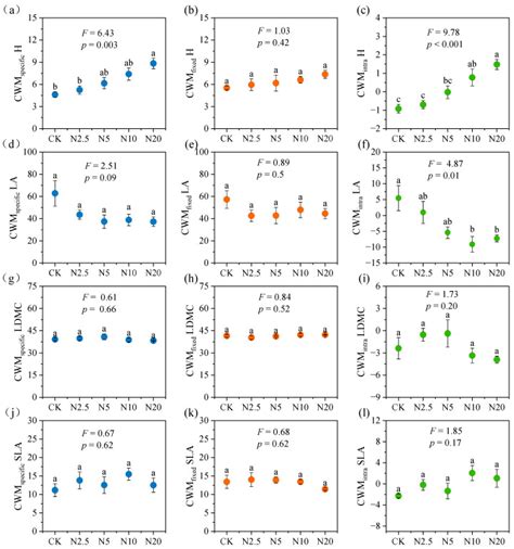 Responses Of Intraspecific And Interspecific Trait Variations To Nitrogen Addition In A Tibetan