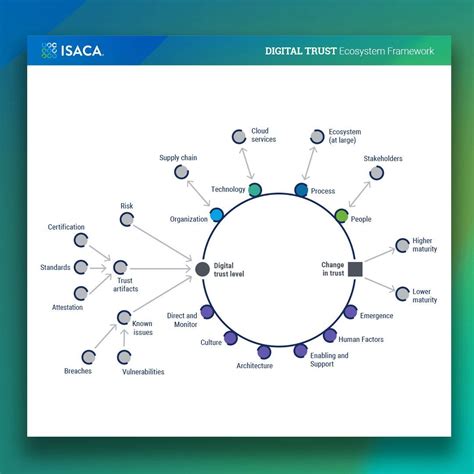 Isacas Digital Trust Ecosystem Framework Nicholas Nkamwesiga Posted