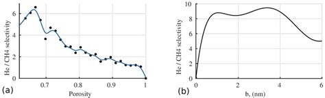 Dependence Of Hech 4 Selectivity On Porosity Of The Layer A And On
