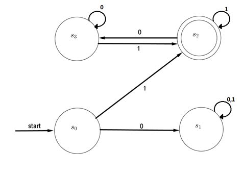 Construct A Deterministic Finite State Automaton That Recogn Quizlet