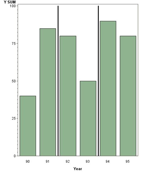 solved vertical reference lines on proc gchart sas support communities