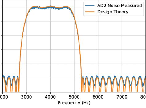 An Overlay Plot Of The Theoretical Frequency Response With The Measured