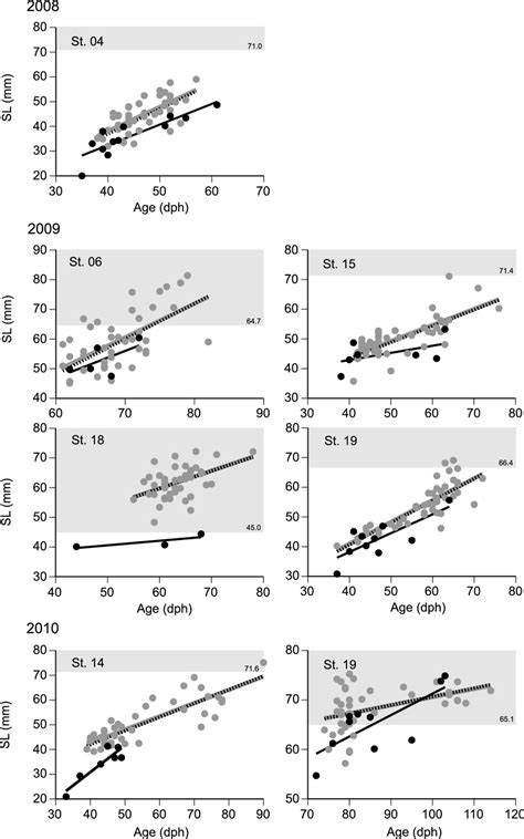 Relationships Between Standard Length Sl And Age Of The Consumed
