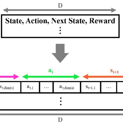The Placement Of Each Transition Quadruple In Each Row Of The Buffer