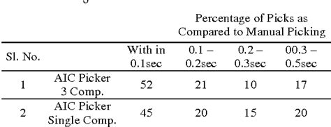 Table 2 From Wavelet Based Automatic Phase Picking Algorithm For 3