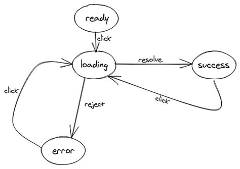 Comparing State Machines Xstate Vs Robot Logrocket Blog