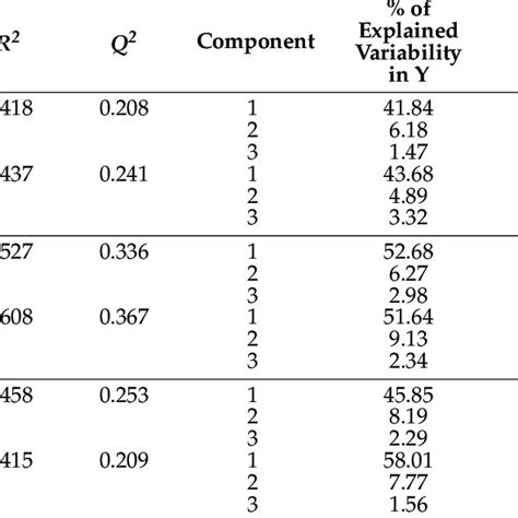 summary of the partial least squares regression model for mean weight