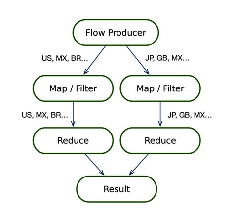 Performing Reduce Concurrently With Partition S Concurrent Data