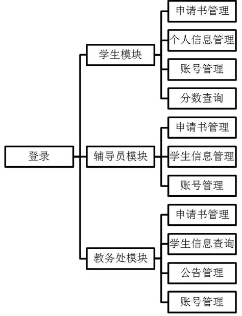 Java奖学金评定系统设计与实现qq`79872135的博客 Csdn博客