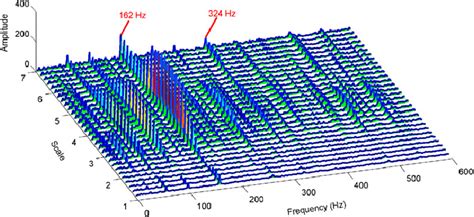 Frequency Scale Amplitude Map Of Inner Race Defect Signal Obtained By