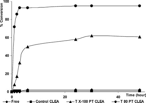Comparison Of The Time Course Synthesis Of Oleyl Oleate Mediated By