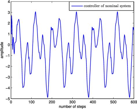 Figure 3 From Neural Network Based Model Free Adaptive Fault Tolerant Control For Discrete Time
