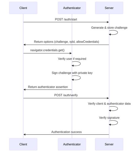Implementing Passkeys Authentication In Rust With Axum Implementing Passkeys Authentication In Rust With Axum