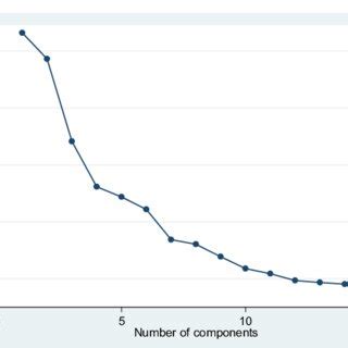 Scree Plot Of Eigenvalues Download Scientific Diagram