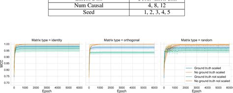 Figure 4 From Leveraging Task Structures For Improved Identifiability In Neural Network