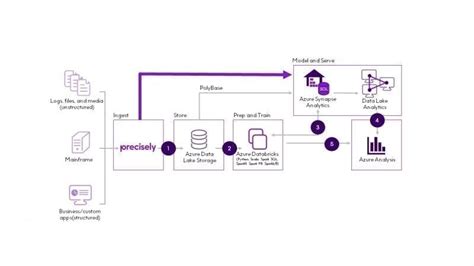 Microsoft Azure Integrate Mainframe And Ibm I Data