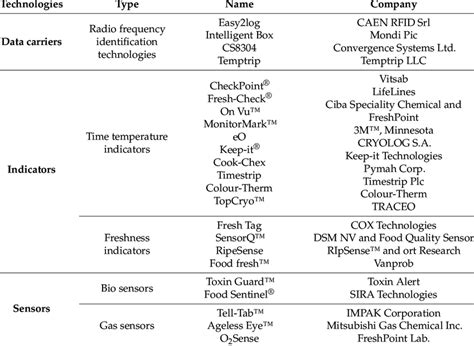 Types Of Commercially Available Intelligent Packaging Systems