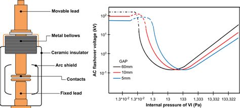 Vacuum Interrupter Vi Left And Paschen Curves Right Download