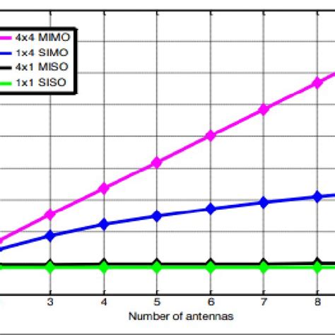 Comparison Of MIMO Channel Capacity Download Scientific Diagram