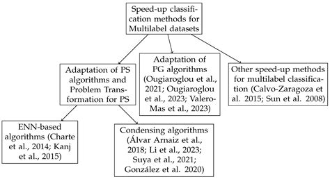Prototype Selection For Multilabel Instance Based Learning
