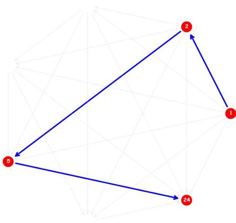 the path from node 1 to node 24 through g f that maximises the modl