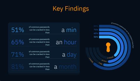 Passgan Ai Can Crack 51 Of Passwords In A Minute But Should You