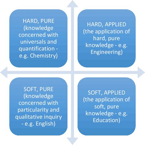 Differentiating Spectra For Academic Disciplines Download Scientific Diagram