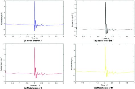 Filtered Signal Using Gaussian Moving Average Filter Download