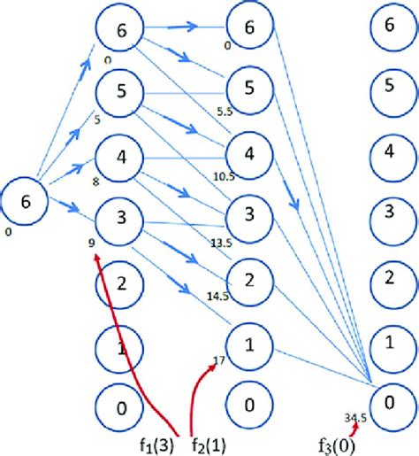 8 Solving The Resource Allocation Problem Using The Forward Moving Download Scientific Diagram