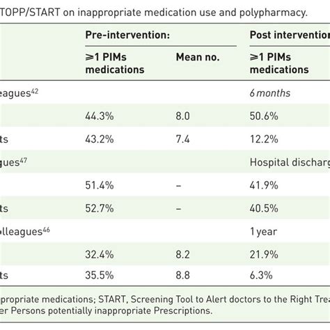 Impact Of Stoppstart On Inappropriate Medication Use And Polypharmacy
