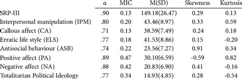 Internal Consistencies Mean Inter Item Correlations Means Standard Download Scientific