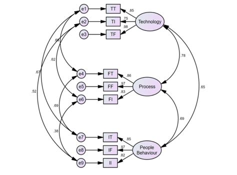 Sem Measurement Model Confirmatory Factor Analysis For Dual