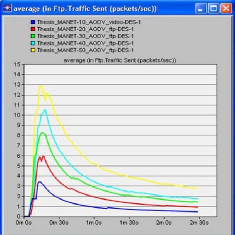 Figure 3 10 From Performance Evaluation Of Manet Routing Protocols