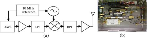 A Simplified Block Diagram And B The Realised Transmitter Unit
