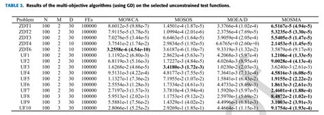 Results Of The Multi Objective Algorithms Using Gd On The Selected