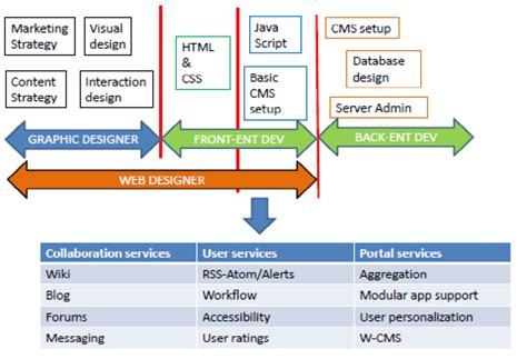 Software Layers Roles And Services Implementations In Website Source Download Scientific