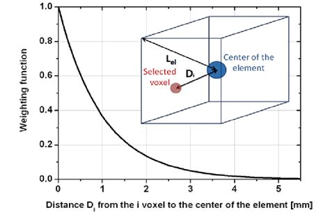 Exponential Weighting Function Depending On The Distance From The