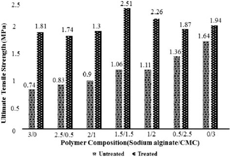 Effect Of Polymer Composition On Tensile Strength Download