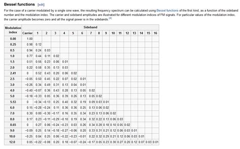 Communication Frequency Modulation Sideband Amplitude Electrical