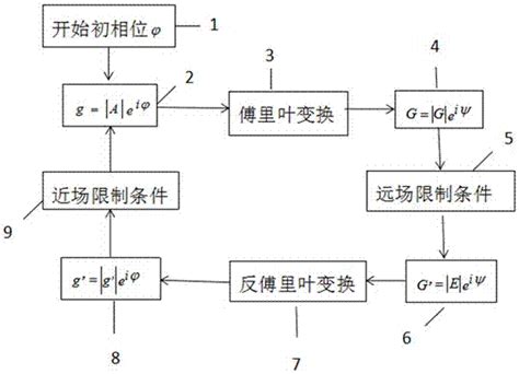 基于g‑s算法产生艾里光束的装置及其方法与流程